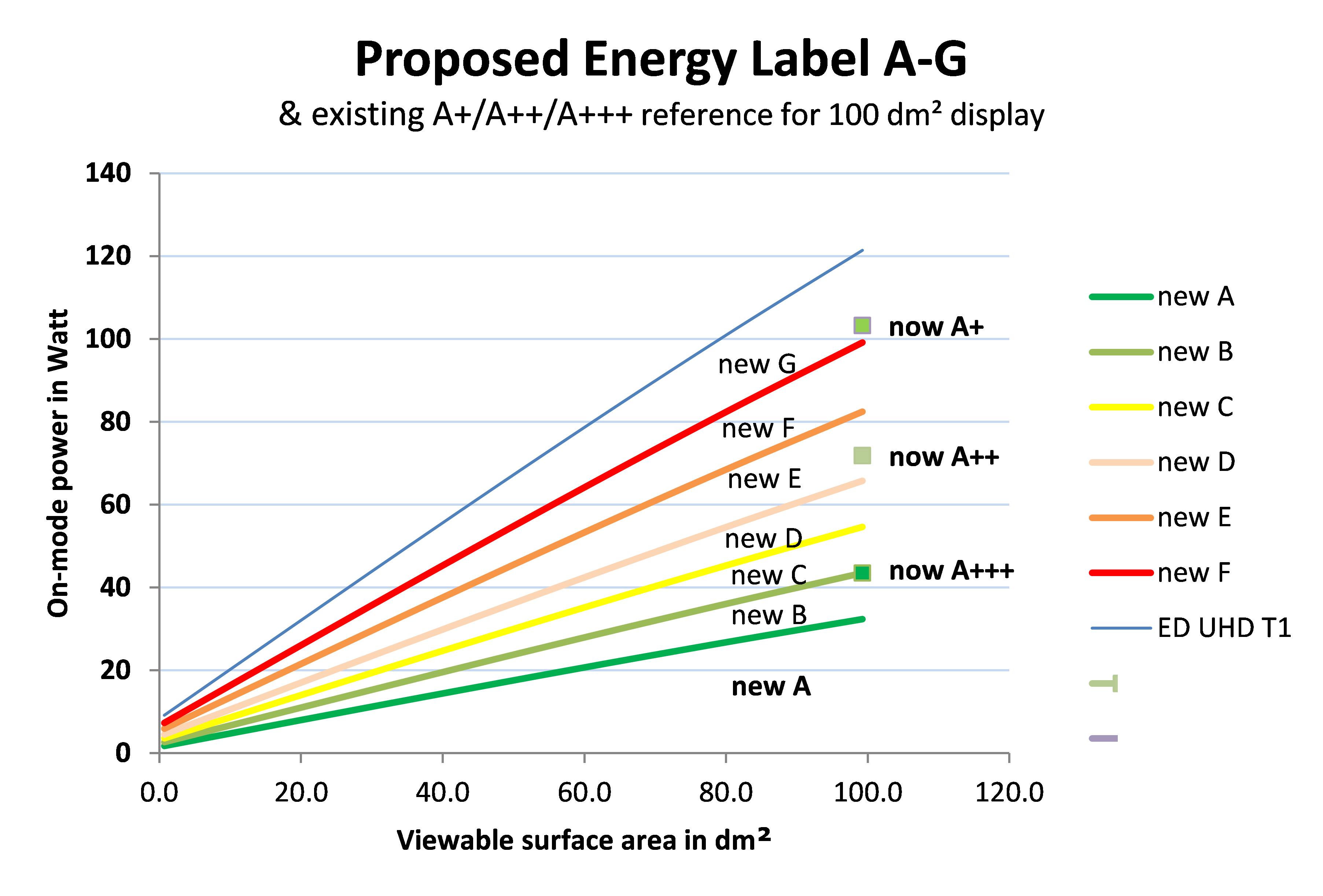 Figure 5: Approximate comparison between new and old energy labelling ...