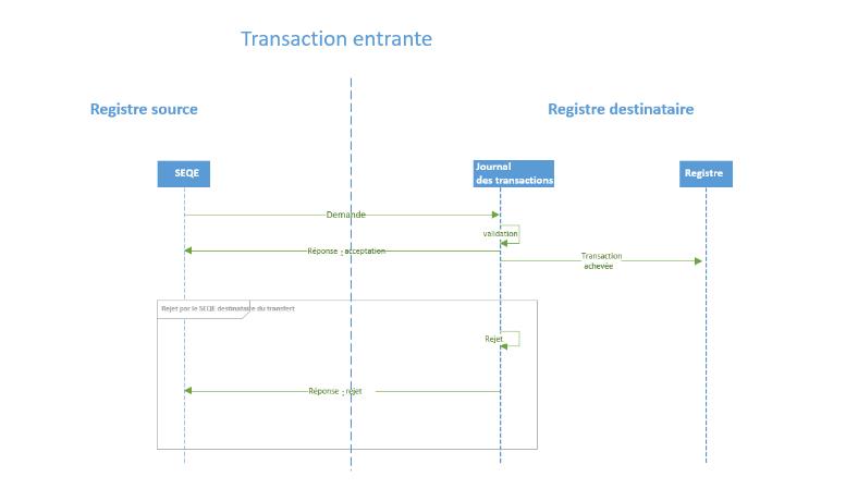 Cette section est présentée sous l’angle du SEQE destinataire du ...