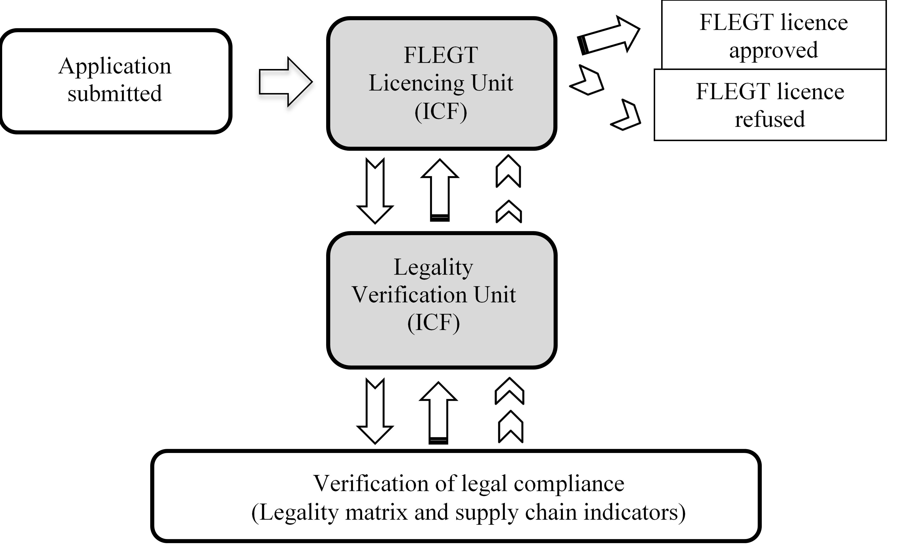 flowchart of the flegt licensing procedure