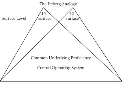 Figure: Iceberg analogy for language learning, adapted from Cummins (1981)