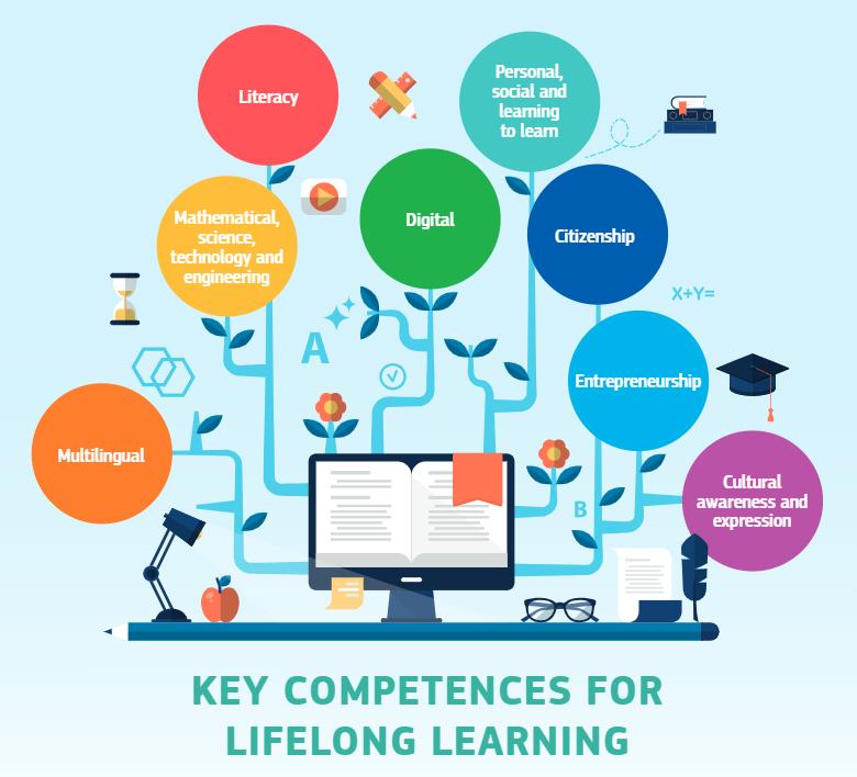 Figure 6: The eight Key Competences for Lifelong Learning